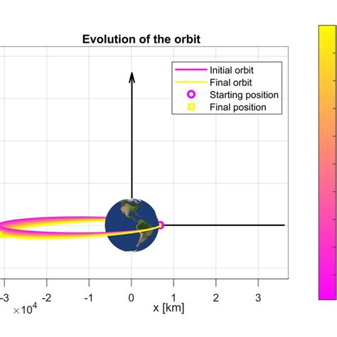 10 Two Different Pov Showing The 3d Shift Of The Orbit Due To J2 Download Scientific Diagram