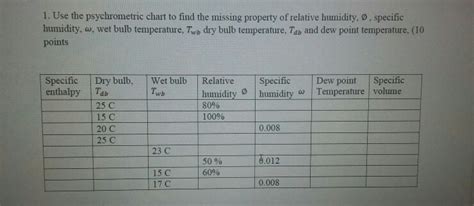 Solved 1 Use The Psychrometric Chart To Find The Missing