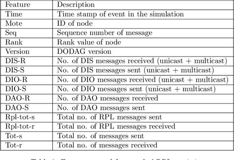 Figure 1 From Observability In Machine Learning Based Intrusion Detection Systems For Rpl Based