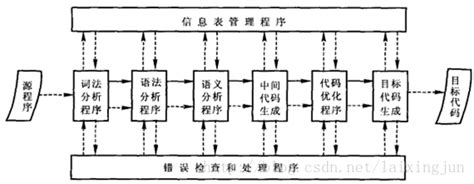 第一章 编译原理绪论（3）——编译程序的逻辑结构编译程序的逻辑结构图 Csdn博客