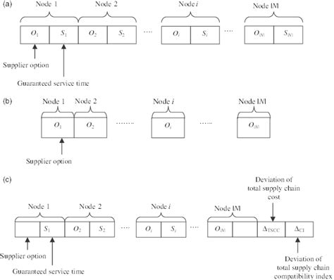 coding schema for the chromosomes a chromosome representation scheme