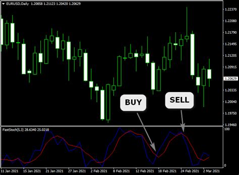 Fast Stochastic Forex Scalping Metatrader 4 Indicator