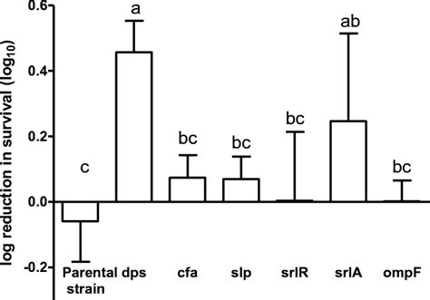 The Log Reduction In Survival Of Different E Coli Mutants And The