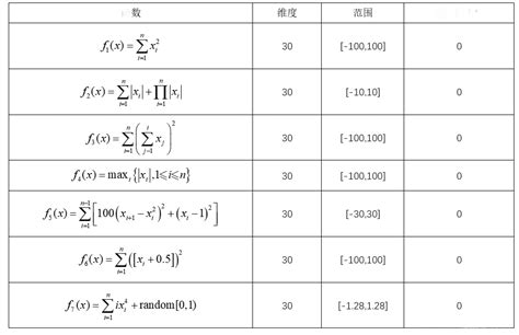 【2025年智能优化算法】阿尔法进化（alpha Evolution，ae）算法求解23个经典函数测试集matlab代码进化算法 测试函数