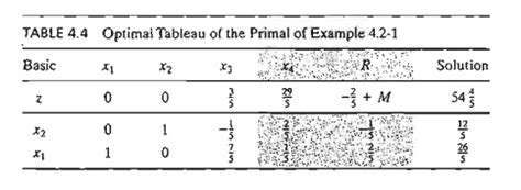 Primal Dual Relationships