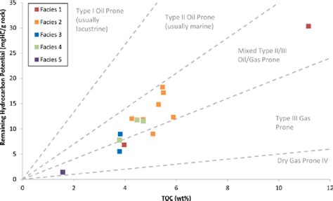 Kerogen Quality Plots Indicating The Kerogen Type Of The Remaining Download Scientific Diagram