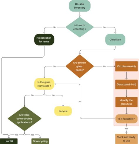 towards a quality protocol for enabling the reuse of post consumer flat