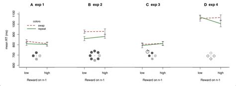 Mean Reaction Times In Experiments 1 4 For All Observers By
