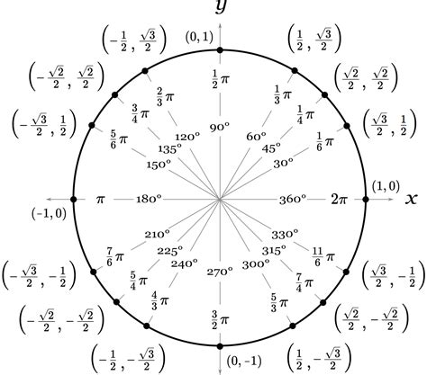 Unit Circle Chart Breakwas