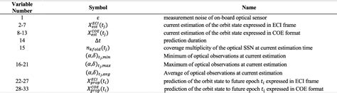 Table 5 From A Pca Svm Regression Model For Leo Space Debris Orbit Prediction In An Optical