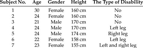 The Subjects In The Offline Data Collection Experiments Download Table