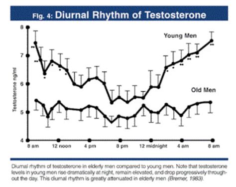 The Male Daily Testosterone Cycle Rosemarie Pierce Bscpharm