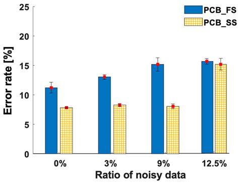Defect Detection In Printed Circuit Boards Using Semi Supervised Learning
