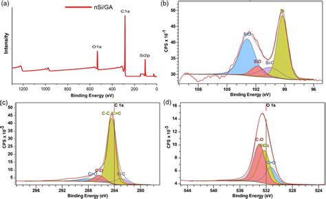 A Xps Spectrums And High‐resolution Xps Spectrums Of B Si 2p C C1s