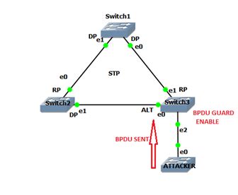 STP Different Protection Mechanism A Complete Explaination