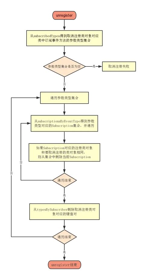 Eventbus详解 详解 原理 Csdn博客