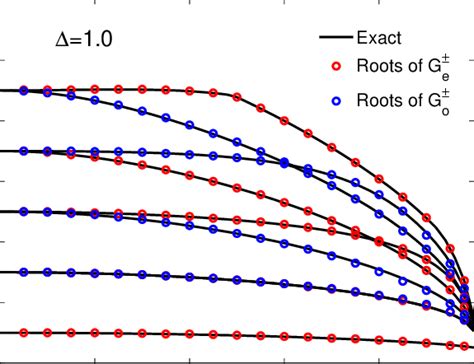 Color Online Spectrum Of The Two Photon Quantum Rabi Model As Zeros
