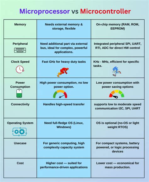 Jitendra Gupta On Linkedin Microcontroller Microprocessor