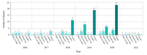 Number Of Datasets Used For Ms Diagnosis Download Scientific Diagram