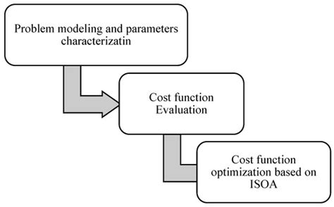Future Internet Free Full Text Improving Quality Indicators Of The Cloud Based IoT Networks