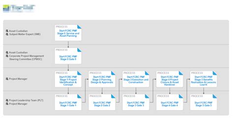 Process Linking Best Practice Linking From One Process To The Next To Create An End To End