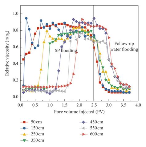 Variation Of Emulsion Viscosity U Is The Viscosity Of Emulsion U0 Is