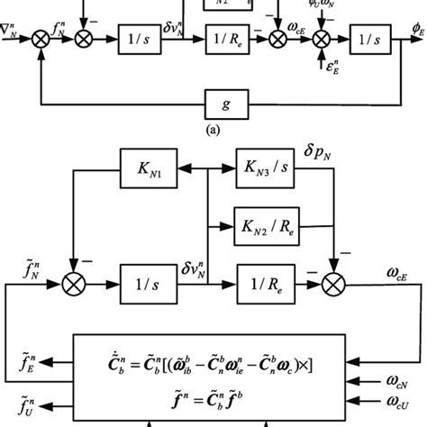 Initial Alignment Method Flowchart For The Mems Strapdown Compass