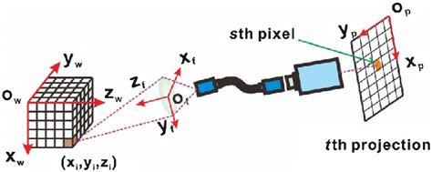 Illustration Of Three Coordinate Systems Defined For The Mathematical