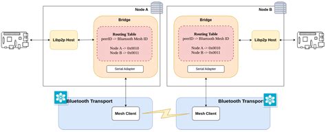 Design Implementation And Practical Evaluation Of An Opportunistic Communications Protocol