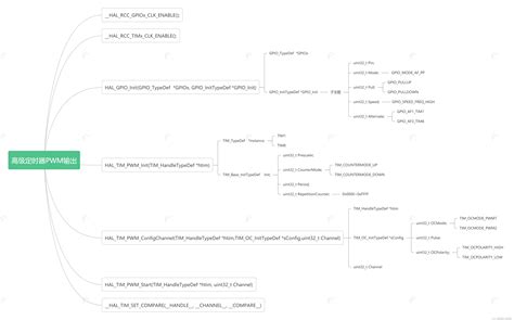 Stm32f407 高级定时器pwm输出功能stm32f407hal库pwm输出 Csdn博客