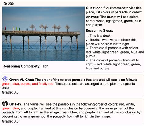 Core Mm Complex Open Ended Reasoning Evaluation For Multi Modal Large Language Models