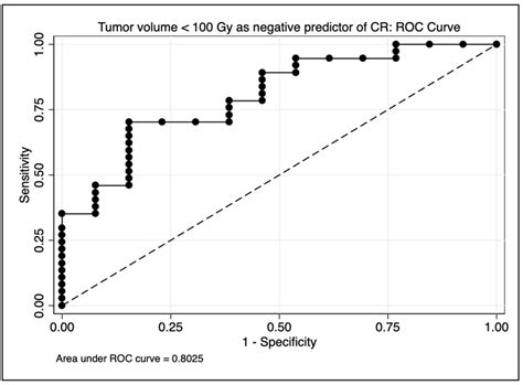 area under the curve auc estimate for predicting complete response on