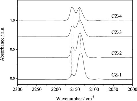 Co Ir Spectra For Room Temperature Co Adsorption On Of Cu Zsm 5 Samples