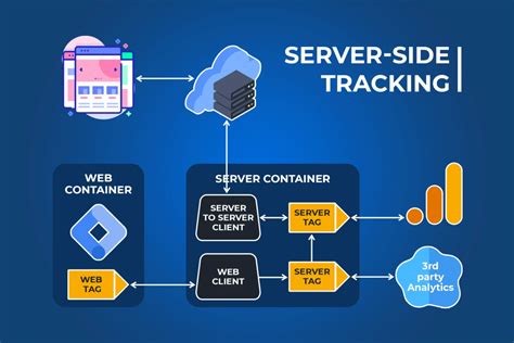 What Is Server Side Tracking Unveil Its Potent Impact Pro Nirob