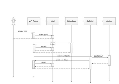 k8s中pod创建流程，master、node、pod架构表述 kubctl创建master和node以及pod csdn博客