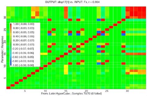Matrix Of The Linear Correlation Coefficients Xx C Download