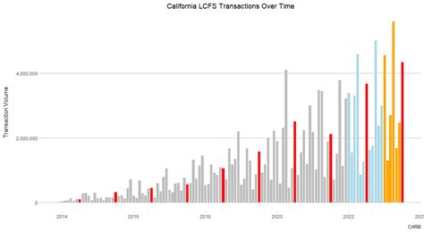 July Lcfs Transfers Surge