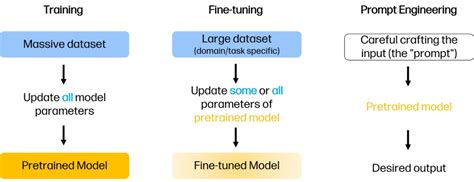 the ultimate guide to customizing llms training fine tuning and