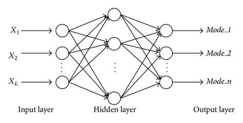 Structure Of Neural Network In Forecasting Mode Choice Download Scientific Diagram