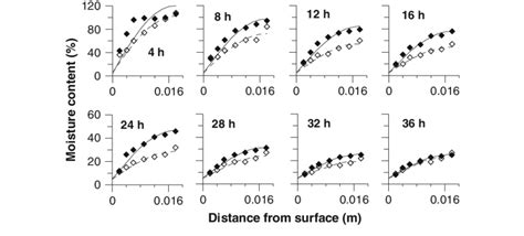 A Comparison Between Experimental Symbols And Calculated Curves