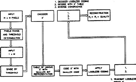 Figure 1 From A Number Theory Based Image Coding Semantic Scholar