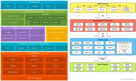 Android Framework 学习笔记 Csdn博客