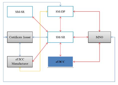 gsma embedded sim for internet of things 02 esim architecture for