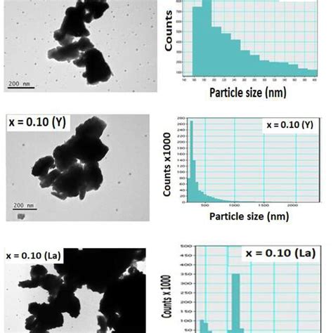 Tem Micrographs And Histograms Of Grain Size Distribution Of Pure And X