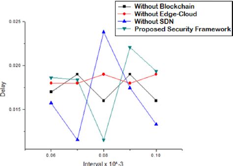 Figure 1 From Blockchain Enabled Distributed Security Framework For