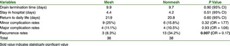 Differences Between Mesh And Non Mesh Group During And After The