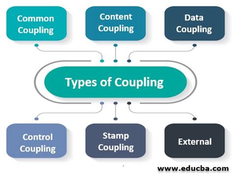 Coupling In Software Engineering 6 Different Types Of Coupling