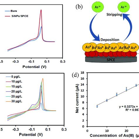 A Linear Sweep Anodic Stripping Voltammetry Lsasv Responses Of The
