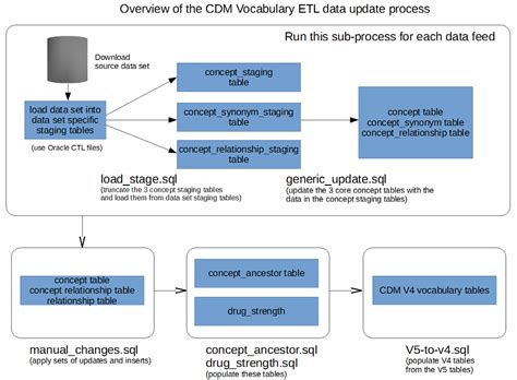 Documentation Vocabulary Etl [observational Health Data Sciences And Informatics]