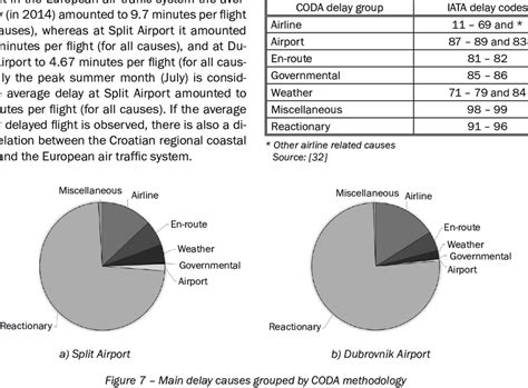 Delay Classification According To Coda Methodology Download